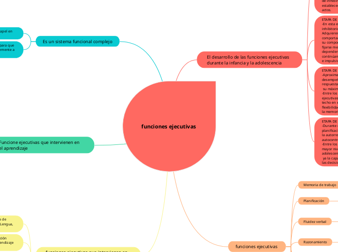funciones ejecutivas - Mind Map